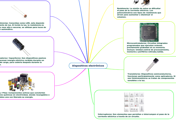 Dispositivos electrónicos - Mind Map